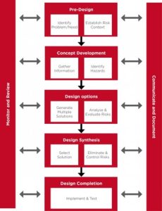 Safe Design in Australia: Overview, Statistics, and Principles
